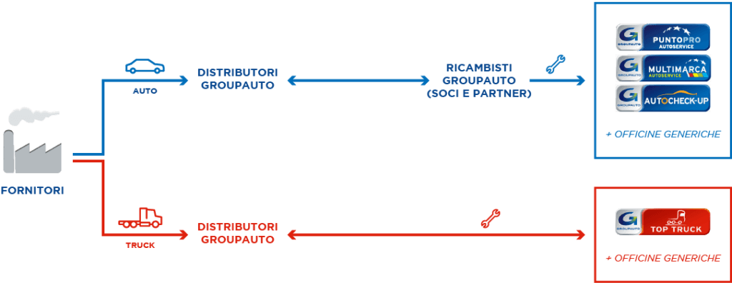 Il Gruppo - Groupauto